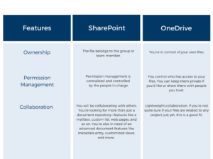 SharePoint vs OneDrive: Which Is Better for Your Business? | Sherweb