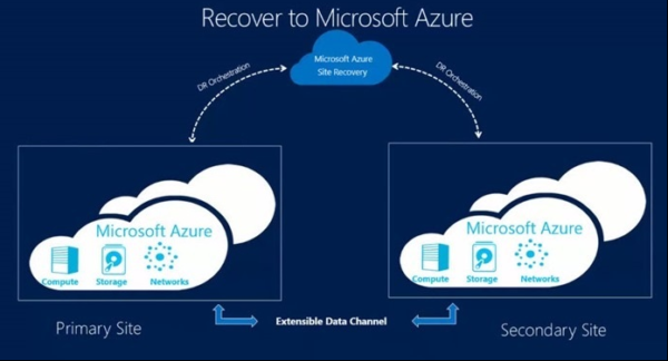 Microsoft Azure Site Recovery