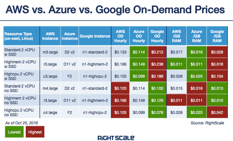 Cloud Pricing Comparison 2024 Aws Vs Azure Vs Google Cloud – Eroppa Cloud Pricing Comparison 2024 Aws Vs Azure Vs Google Cloud – Eroppa