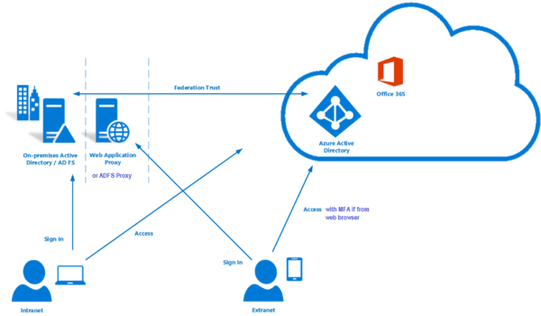 Active Directory Federation Services The Comprehensive Guide