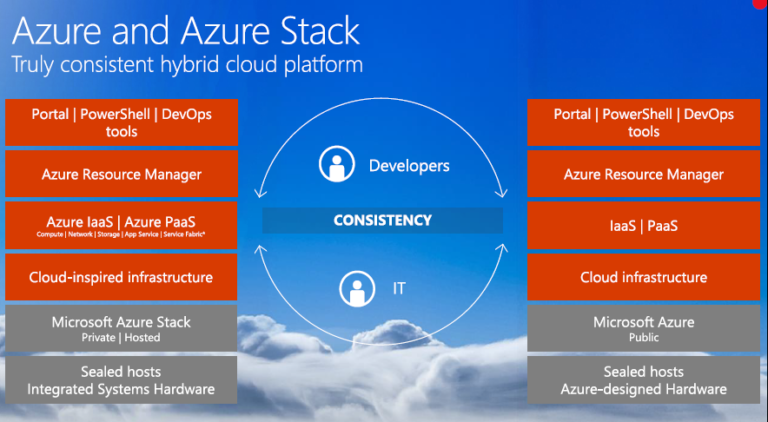What is Microsoft Azure Stack and How Can It Help Your Business?