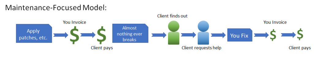 Make the switch from break/fix to managed services and recurring ...
