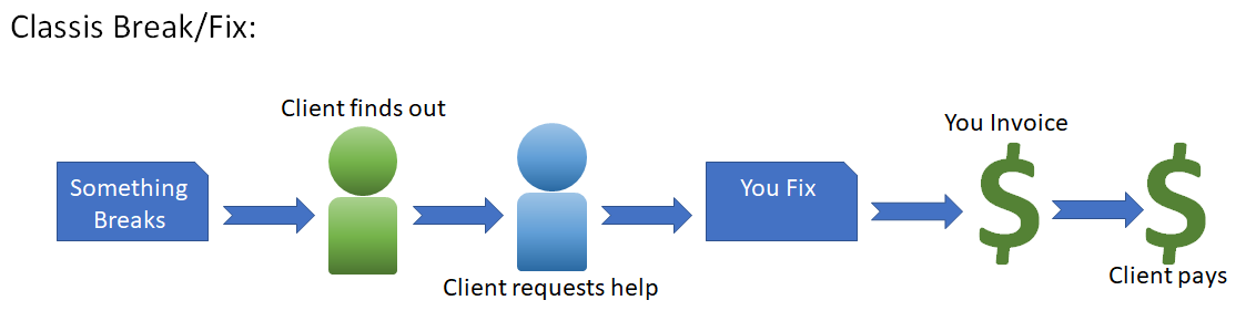 Make the switch from break/fix to managed services and recurring ...