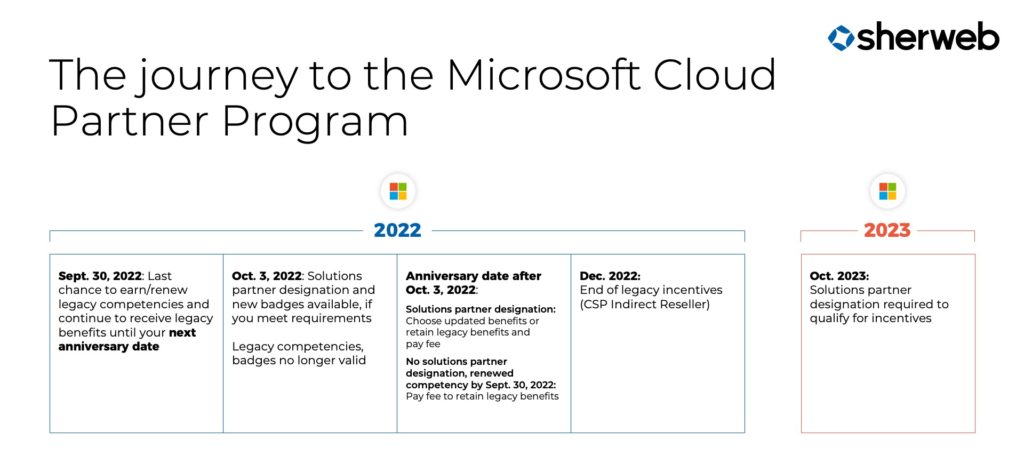Introducing the Microsoft Cloud Partner Program
