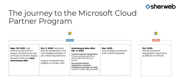 Introducing the Microsoft Cloud Partner Program