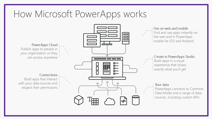 A Dynamics 365 PowerApps Overview | SherWeb A Dynamics 365 PowerApps Overview | SherWeb