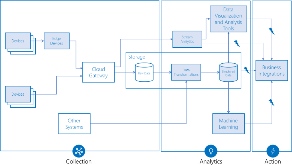 Internet of Things (IoT) opportunities for ISVs