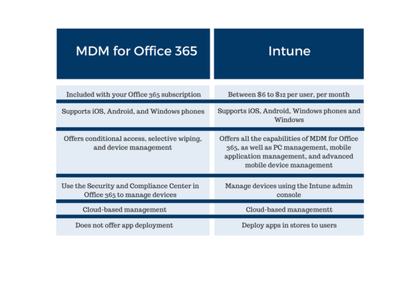 Mobile Device Management (MDM): Office 365 vs Microsoft Intune Mobile Device Management (MDM): Office 365 vs Microsoft Intune