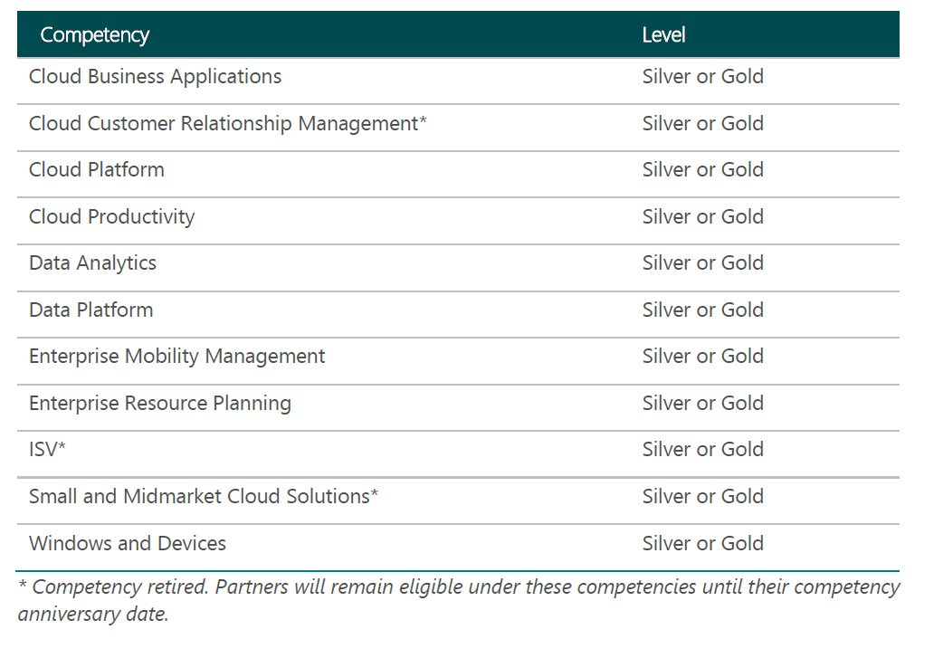 What is the Microsoft Partner Network ID (MPN ID)? | Sherweb What is the Microsoft Partner Network ID (MPN ID)? | Sherweb