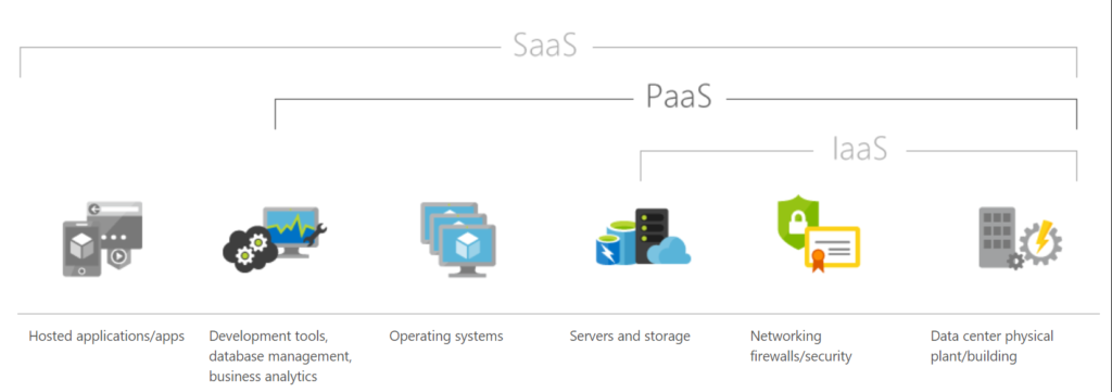 What is Microsoft Azure Platform as a Service (PaaS)?