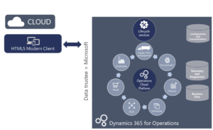What to know about deploying Dynamics 365 for Operations