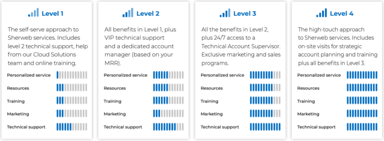 Why Sherweb has the best MSP partner program