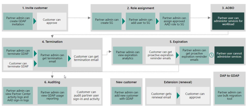 What you need to know about transitioning from DAP to GDAP