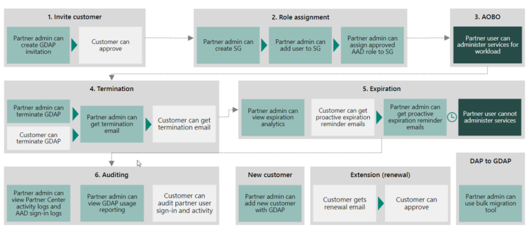 What you need to know about transitioning from DAP to GDAP