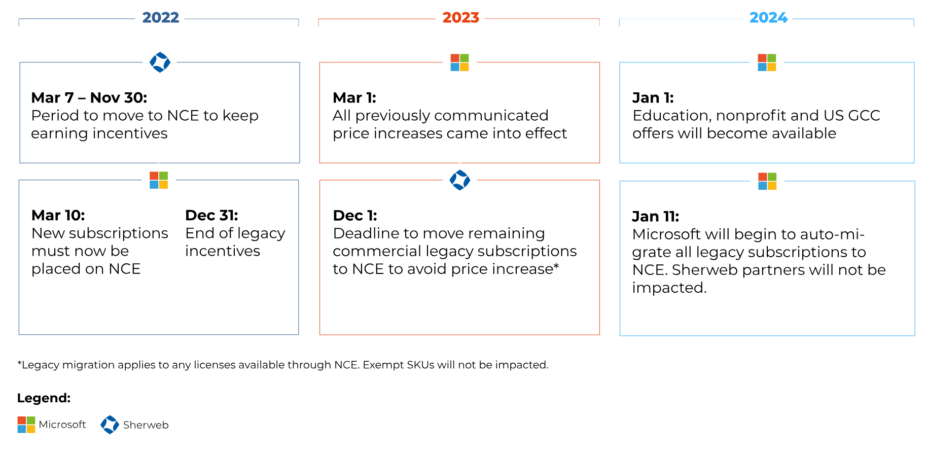 Microsoft New Commerce Experience: Stay informed | Sherweb