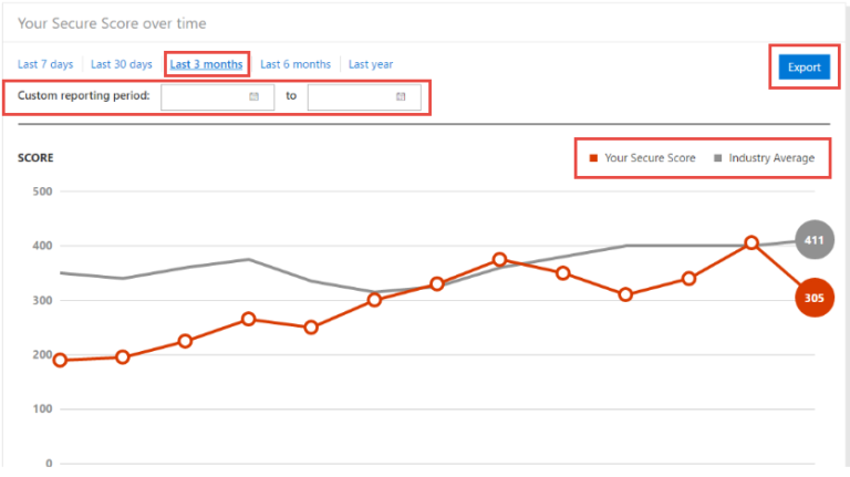 What is Office 365 Secure Score? (And How to Use it) What is Office 365 Secure Score? (And How to Use it)